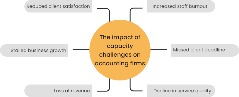 5 strategies to overcome capacity challenges in your accounting firm ...